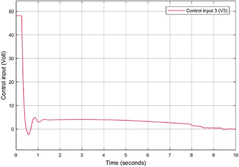 Control Effort Of Joint Three Using Pid Without Disturbance And Download Scientific Diagram