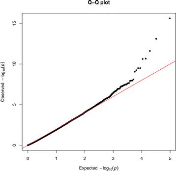 Quantile Quantile Plot Quantile Quantile Plot For Log P Value