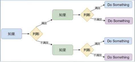 python入门3判断语句的基础运用 python判断语句的应用场景 CSDN博客