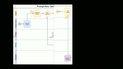 Gt Eforms™ Demo Prologis Supplier Authorization Youtube