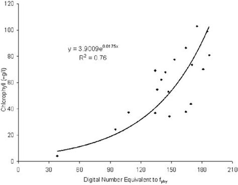 Chlorophyll Empirical Model Where Chlorophyll µgl −1 Represents The Download Scientific