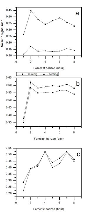 Nose To Signal Ratio Of The Sann Model A Hypothetical Series B