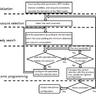 Optimal Parameter Configuration Download Scientific Diagram