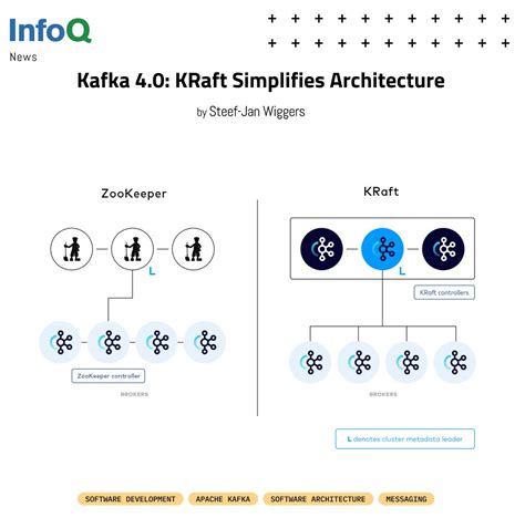 Apache Kafka 40 New Features And Enhancements Infoq Posted On The Topic Linkedin