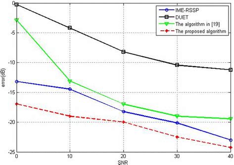 Comparison Of The Proposed Algorithm With Other Algorithms In The Noisy Download Scientific