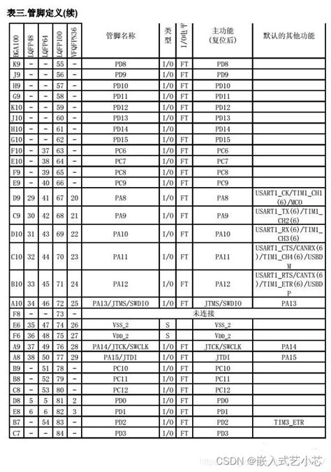 Stm32学习笔记 一、stm32简介 Csdn博客 Stm32学习笔记 一、stm32简介 Csdn博客
