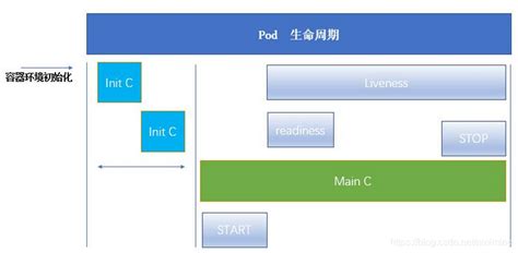 kubernetes k8s 四、pod生命周期（初始化容器的应用，探针liveness、readliness应用，） readness和