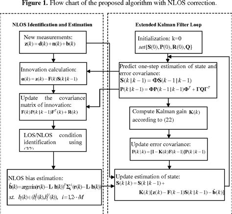 Figure 1 From Mobile Location With Nlos Identification And Mitigation Based On Modified Kalman