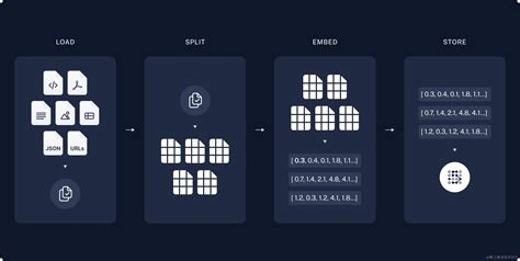Chroma Ollama 搭建本地rag应用