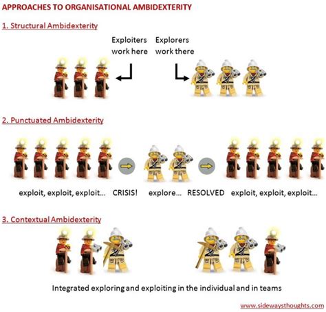 Organisational Ambidexterity How To Exploit And Explore To Survive