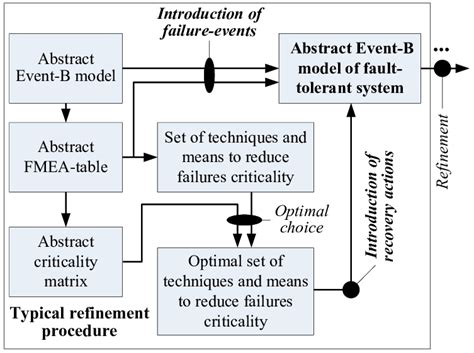 Refinement Of Event B Model Of Fault Tolerant System Download Scientific Diagram