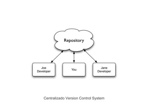 Git Sistema Distribuido De Control De Versiones Ppt