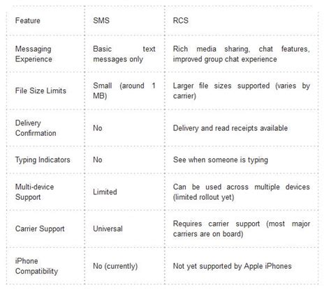 Is Rcs Messaging Right For You Heres What You Need To Know By