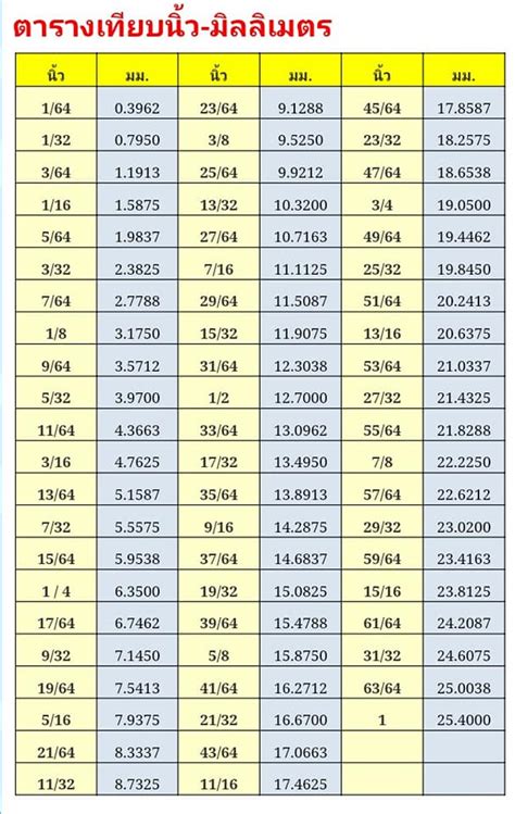มาลีแอร์ ตารางเทียบ นิ้ว หุน มิล Facebook
