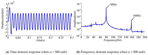 The Narx Model Based System Identification On Nonlinear Rotor Bearing Systems