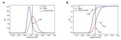 Reliability Based Design Optimization For Seismic Structures Considering Randomness Associated