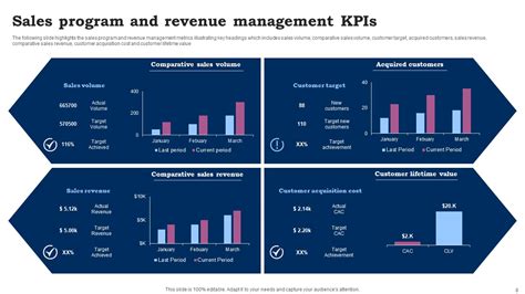 Program Kpis Ppt Powerpoint Presentation Complete Deck With Slides Powerpoint Templates