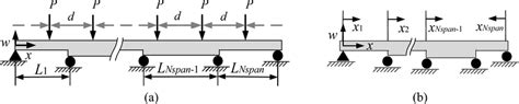 A Multi Span Beam A Subjected To Moving Loads B And Its Coordinates Download Scientific