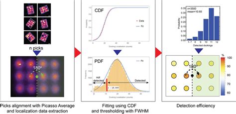 Fig S3 Detection Efficiency Analysis Procedure In 20 Nm Rro With 32 Nt