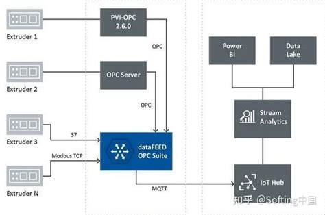 案例 datafeed opc suite为化工行业中的质量控制和成本节约提供数据集成方案 知乎