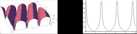 3d And 2d Modulus Plot Of Solution In Eq 3 24 When And Within The
