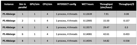 how to improve reservoir simulation throughput using p5 instances aws hpc blog