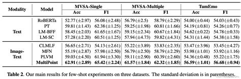 （2023）基于多模态概率融合提示的少样本多模态情感分析在多模态情感分析任务中使用提示学习 Csdn博客