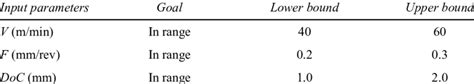 Optimisation Criteria For Input Parameters Download Table