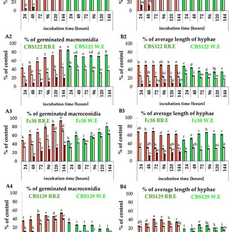 The Percentage Of Germinated Macroconidia And The Percentage Of The