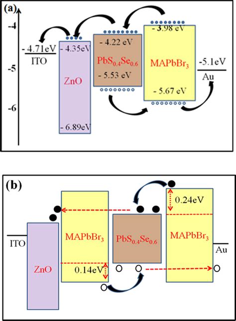 A Energy Band Diagram For The Photodiode Download Scientific Diagram