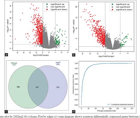 Figure 1 From Classification Of Gene Expression From Rna Seq Data For Pancreatic Cancer