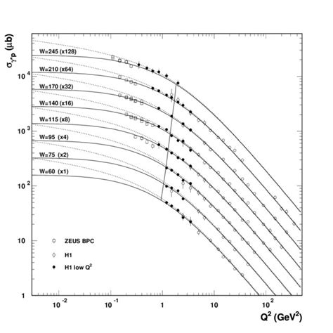 The Dipole Cross Section In The Saturation Model Download Scientific