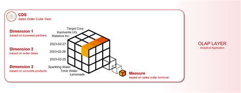 Embedded Analytics With Abap Cloud The Multidime Sap Community