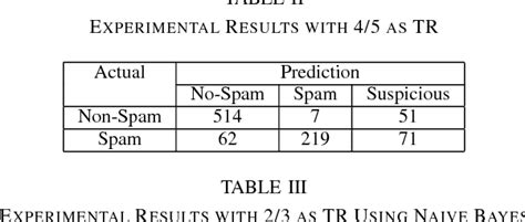 Table Ii From An Email Classification Scheme Based On Decision