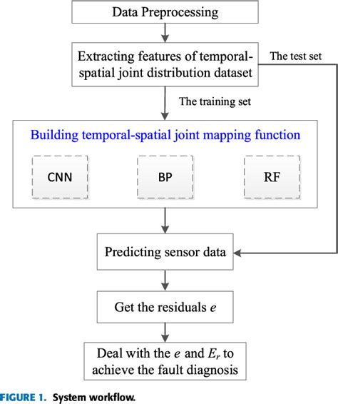 Figure 1 From Deep Learning Approach For Sensor Data Prediction And