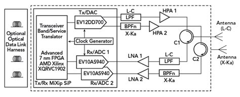 Software Defined Direct Rf Simultaneous Sampling Multi Bandservice Transceiver Microwave Journal