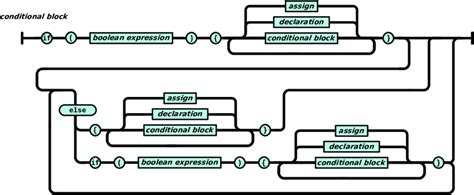 25 spc conditional block download scientific diagram