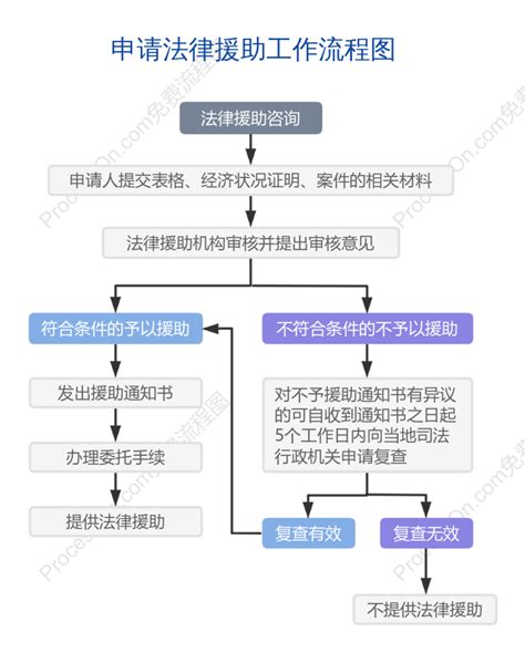 申请法律援助工作流程图 流程图模板processon思维导图、流程图