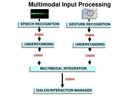 Ppt An Overview Of Emma—extensible Multimodal Annotation Powerpoint Presentation Id6005882 Ppt An Overview Of Emma—extensible Multimodal Annotation Powerpoint Presentation Id6005882