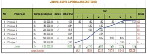 Cara Membuat Kurva S Di Excel Mudah Dan Lengkap Mater
