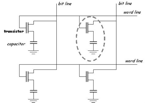 Scheme Of DRAM Memory Left And A Memory Cell With High Aspect Ratio Download Scientific
