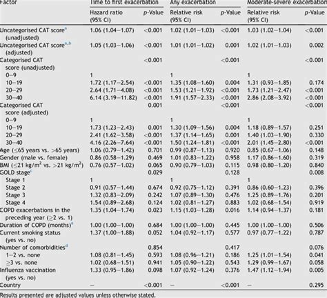 Relationship Between Baseline Copd Assessment Test Cat Score And Download Table
