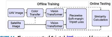 Figure 14 From Exploring Deep Learning Based Visual Localization Techniques For Uavs In Gps