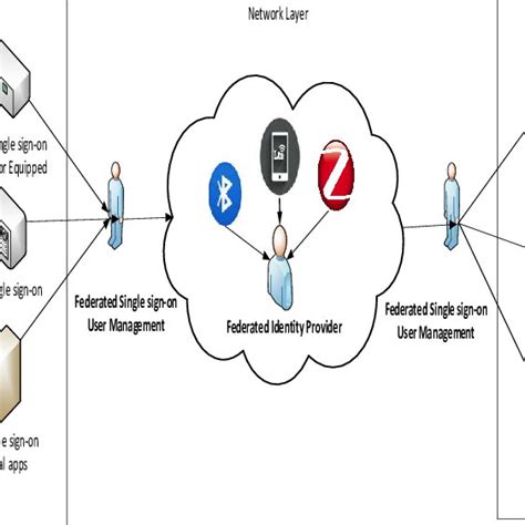 A Unified Federated Security Framework For Iot Bim Network Scenario
