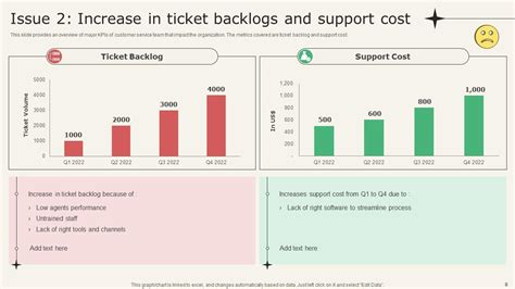 Analyzing Metrics To Improve Customer Experience Powerpoint