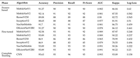 table 4 from adapted deep ensemble learning based voting classifier for osteosarcoma cancer
