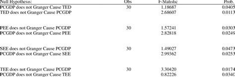 Pairwise Granger Causality Tests Lag7 Download Scientific Diagram