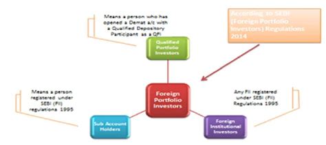 diagrammatical view of foreign portfolio investment compiled by author