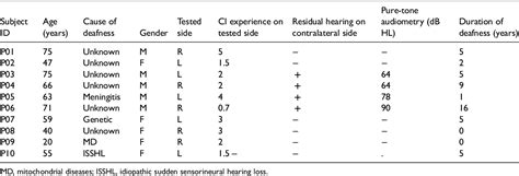 Table 1 From Optimization Of Sound Coding Strategies To Make Singing