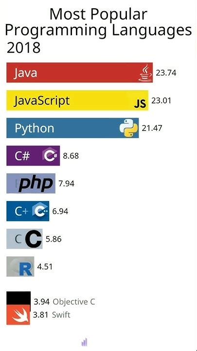 Most Popular Programming Languages 2012 2023 😇🙄 Programming